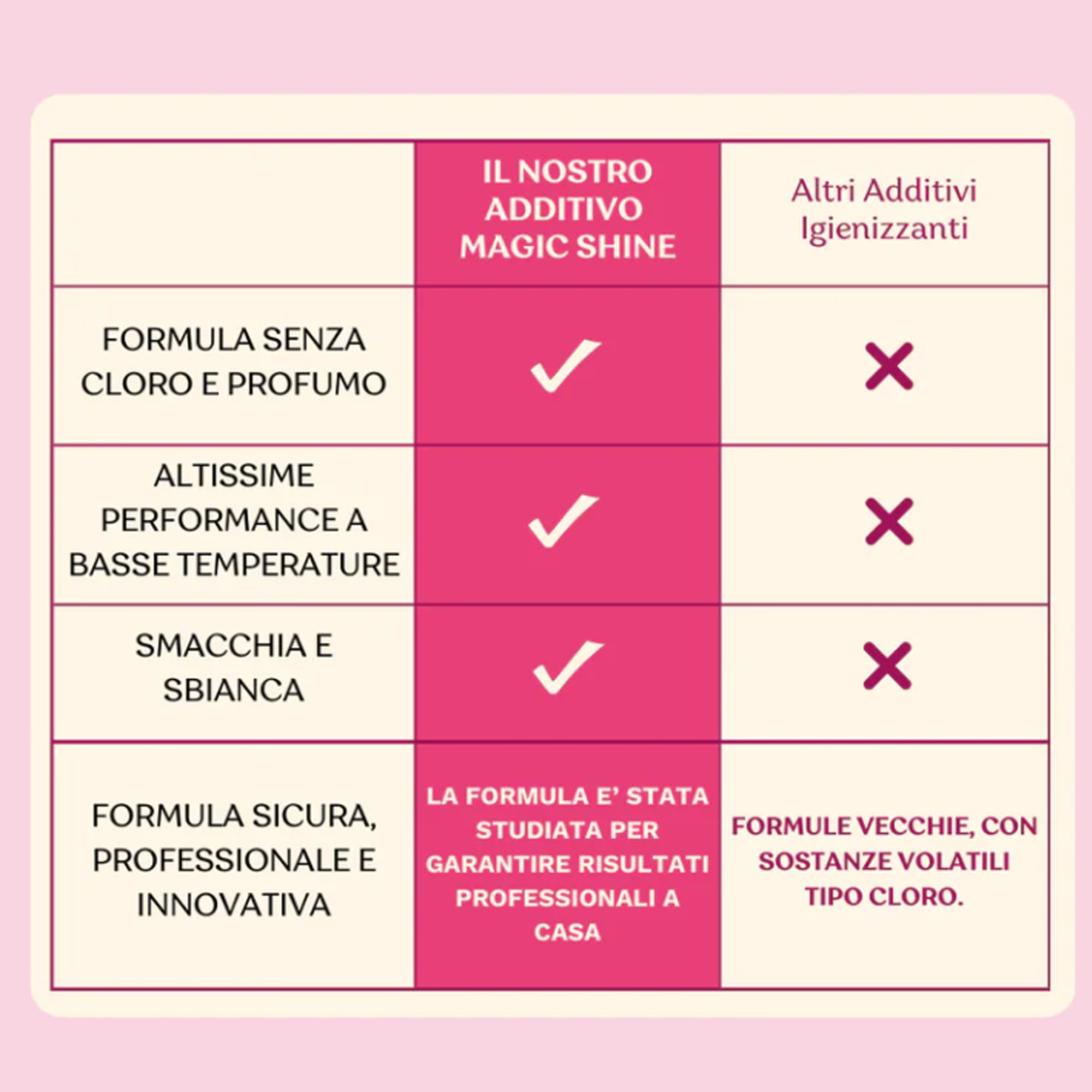 Magic Shine Additivo Igienizzante Ultra Concentrato | La Casa Italiana